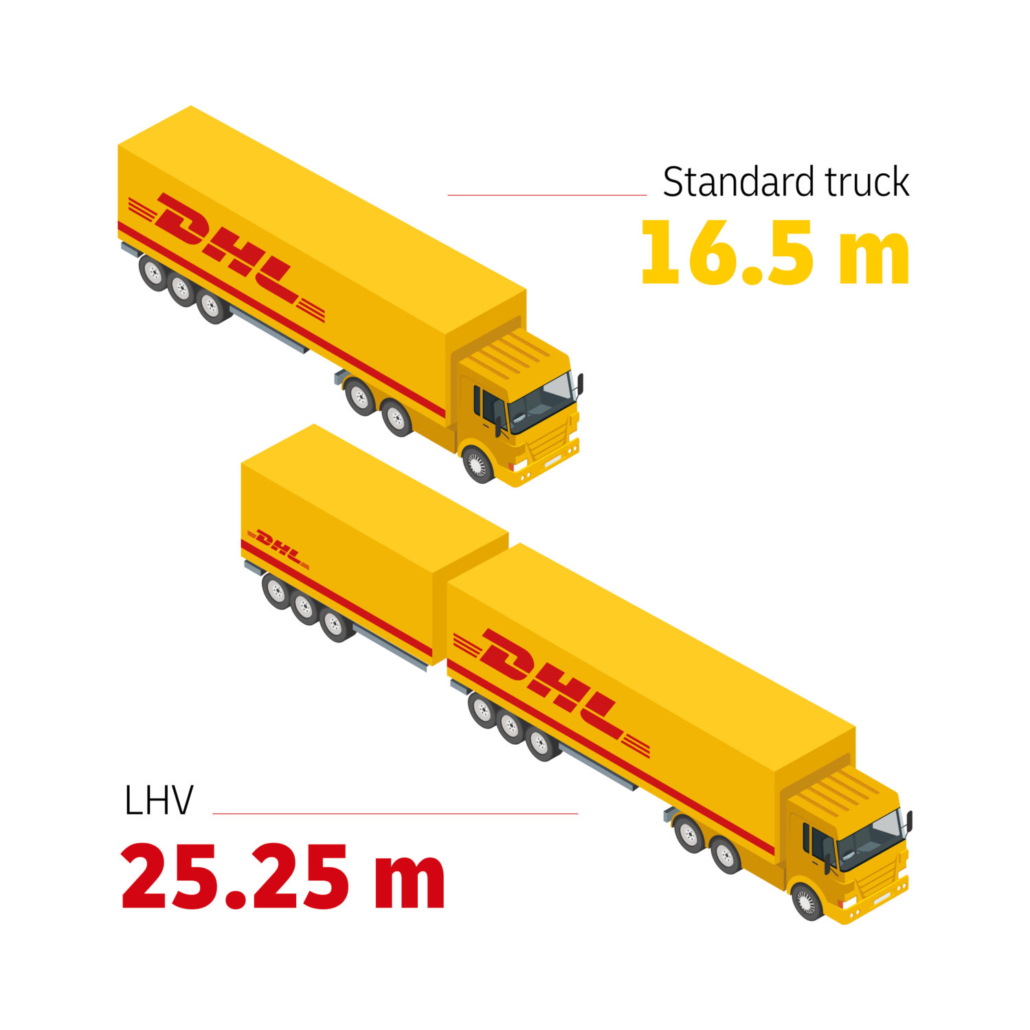 LHVs: Less Environmental Impact than Guessed? | DHL Freight