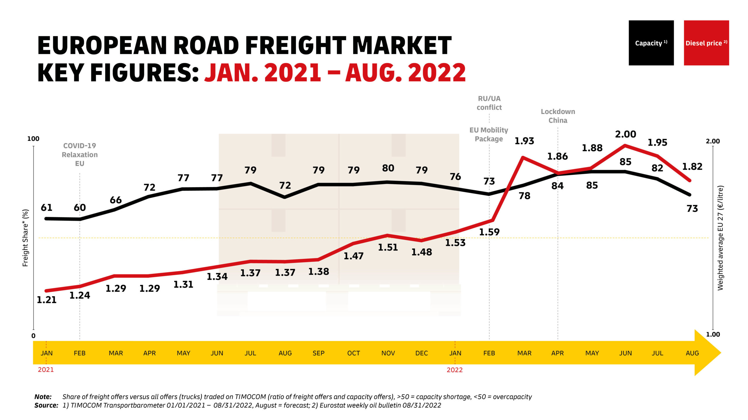 DHL Road Freight Market News – September 2022 - DHL Freight Connections