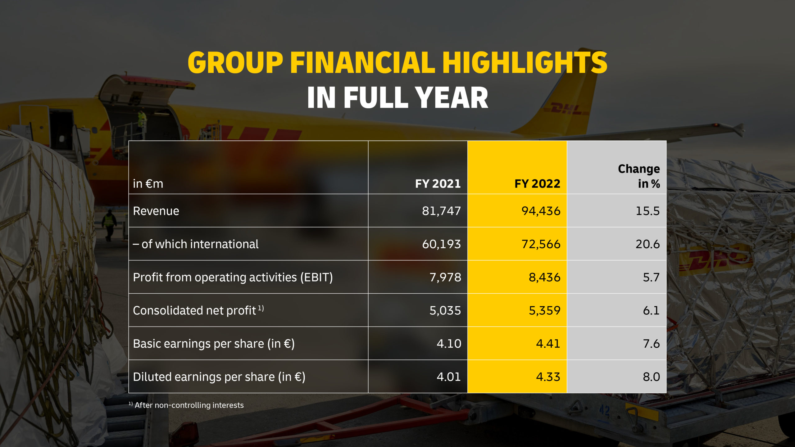 Growth: Group Results for 2022 Published | DHL Freight