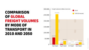 Global Freight Transport Statistics | DHL Freight