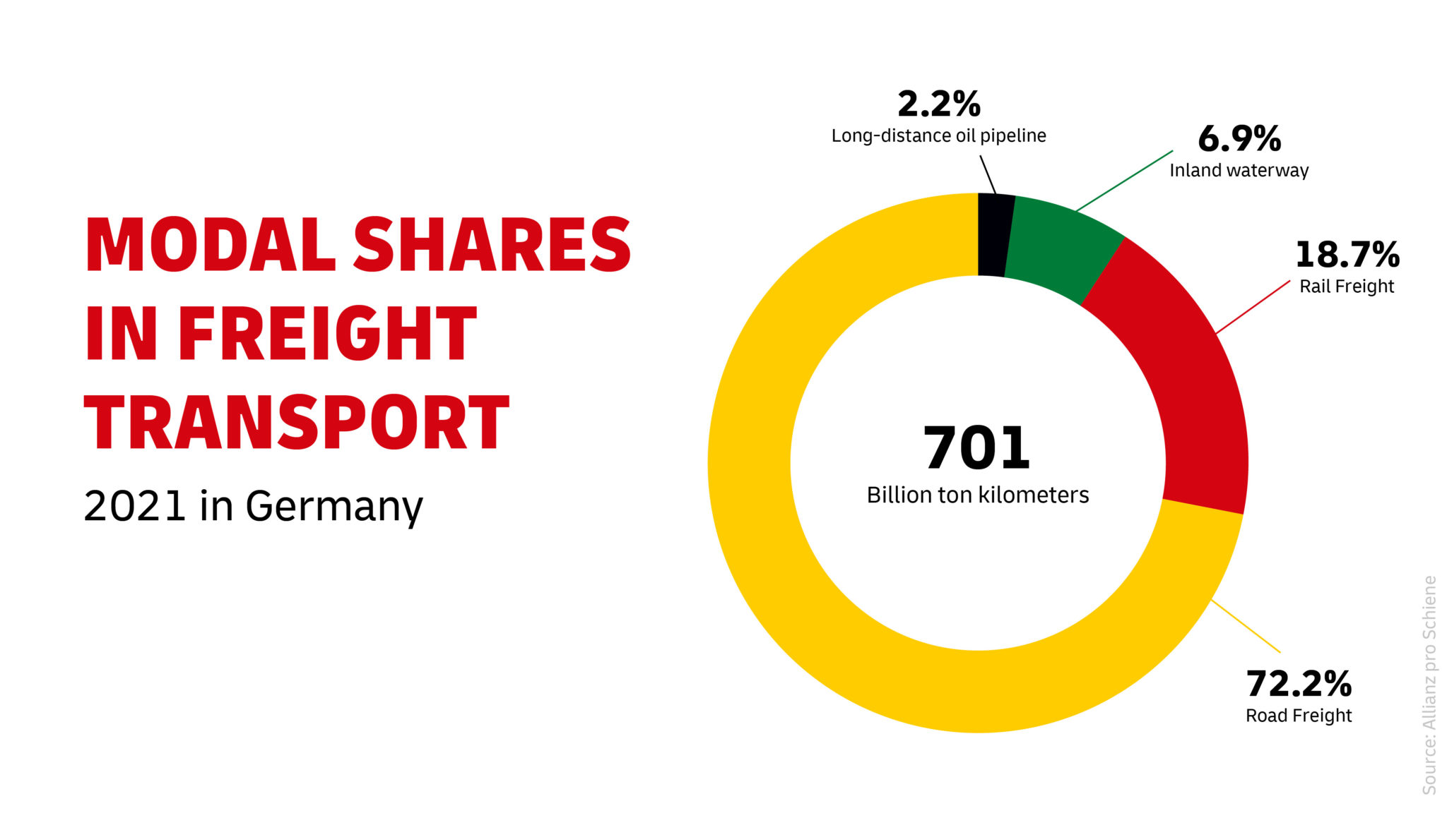 Global Freight Transport Statistics | DHL Freight
