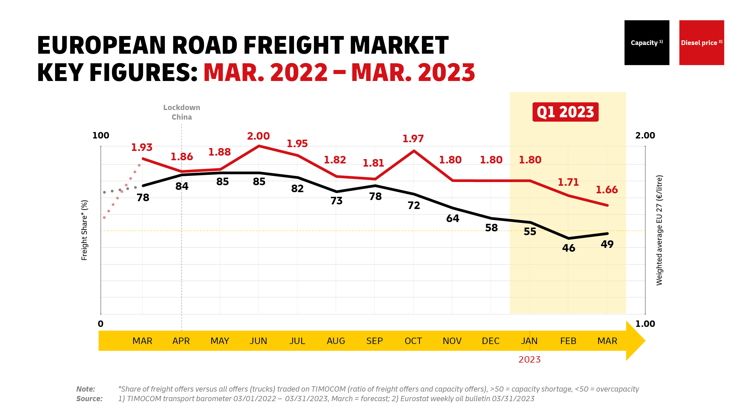 Road Freight Market News – Q1 2023 | DHL Freight