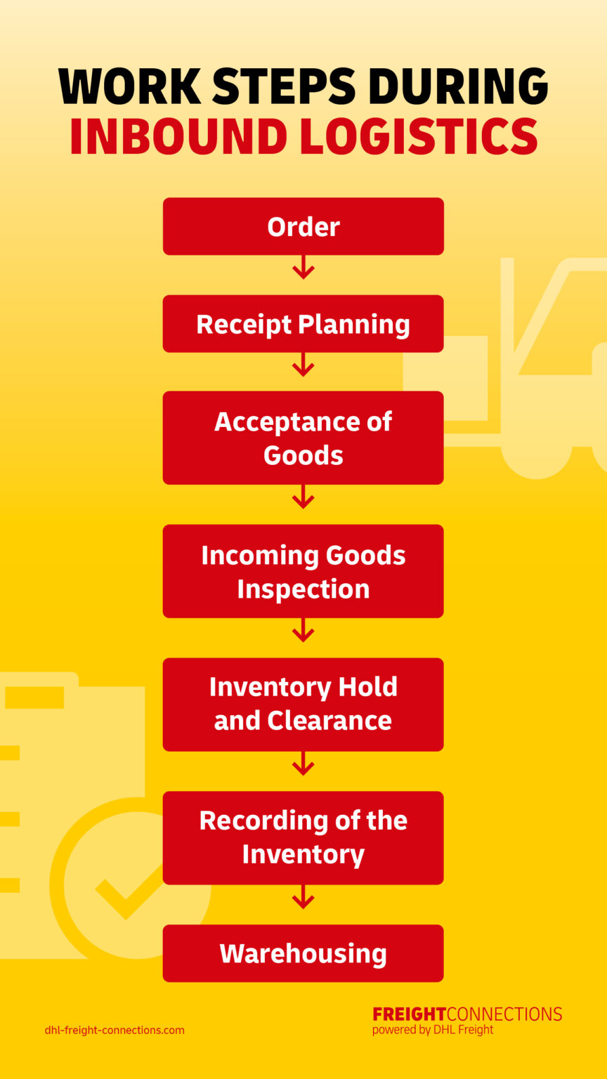 Inbound Logistics 101: Meaning and Optimization | DHL Freight