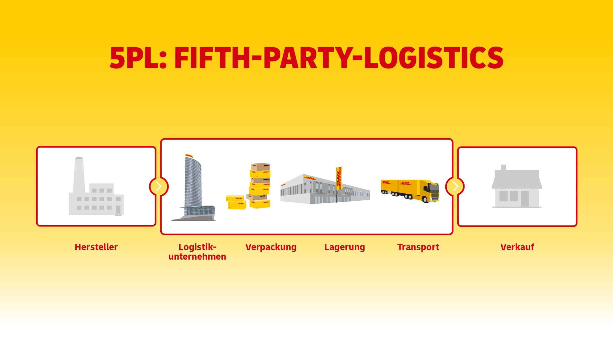 1PL, 2PL, 3PL, 4PL, 5PL: Logistikmodelle im Check | DHL