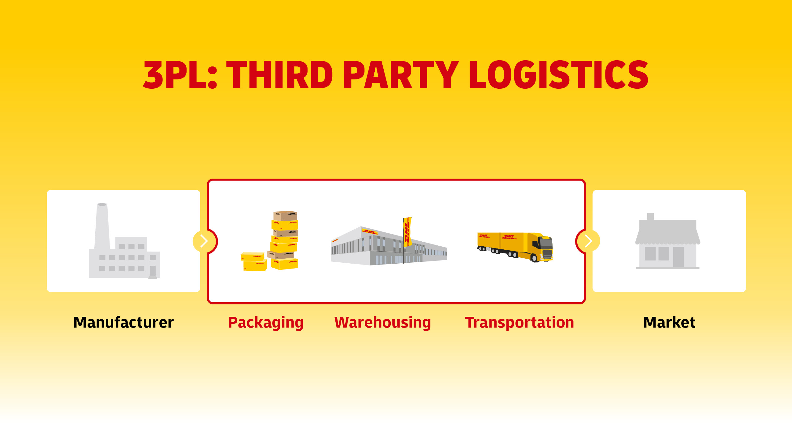 1PL, 2PL, 3PL, 4PL, 5PL: Logistics Models Compared | DHL