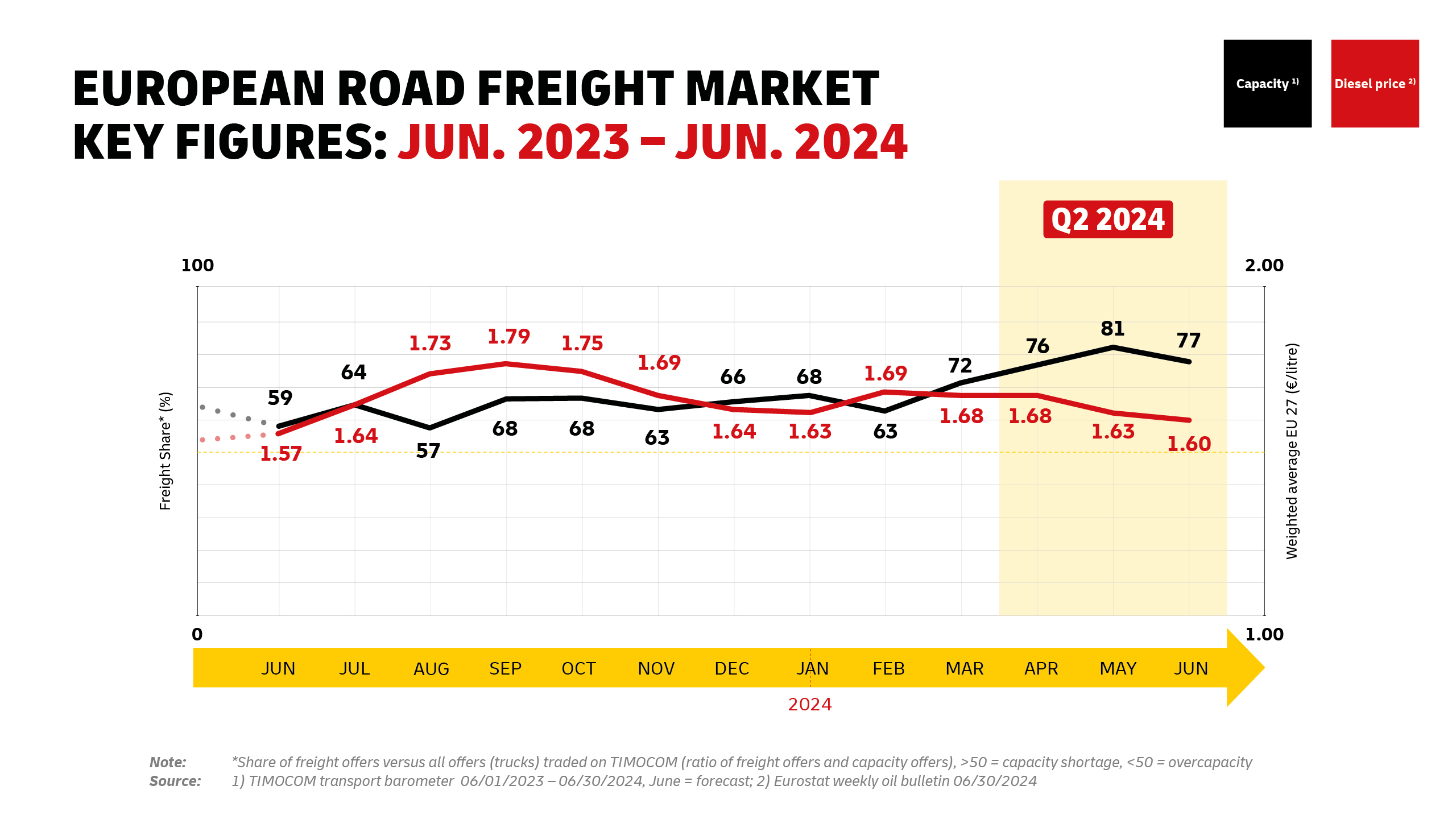 DHL Road Freight Market News – Q2 2024 - DHL Freight Connections