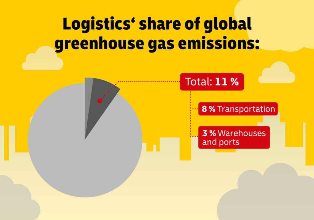 CO₂ Emissions: Reduction in Transport and Logistics